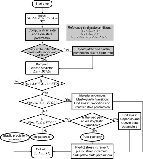 Figure C1 General Flow Diagram Of The Numerical Implementation Of The
