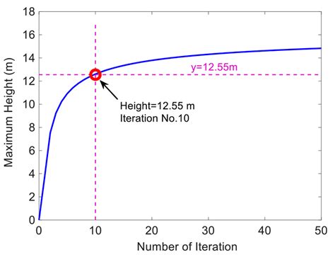 Number Of Required Time Series Without Considering 50 Of The Largest Download Scientific