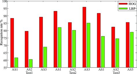 The Recognition Rate Of Mstm When Hog Features And Lbp Features Are Download Scientific Diagram