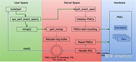 核心调用 Perfeventopen 知乎