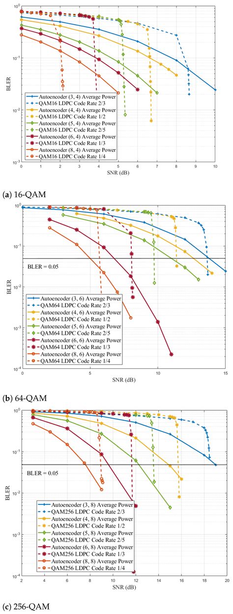 Performance Evaluation Of Single Carrier And Orthogonal Frequency