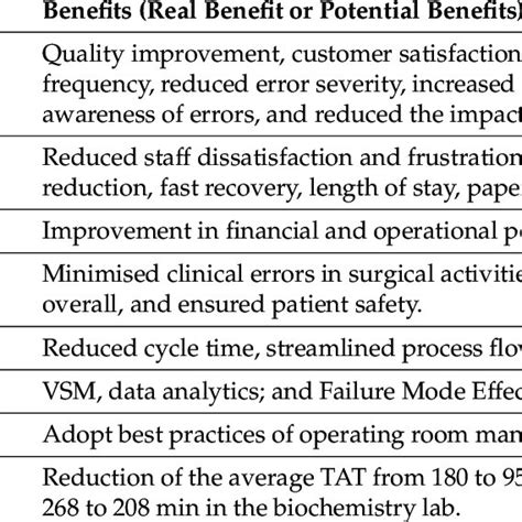 Benefits Of Lss In Healthcare Download Scientific Diagram