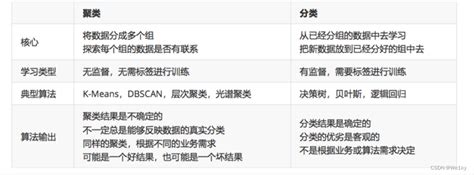 机器学习 聚类算法 cmap viridis csdn博客