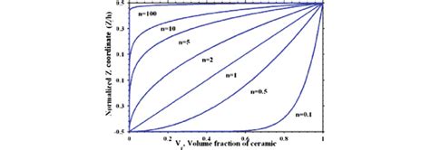 Variation Of Ceramic Volume Fraction Through The Thickness For Various Download Scientific
