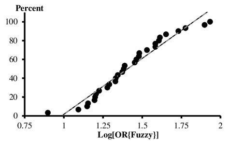 Asymptotic Distribution Of Log Or Fuzzy Download Scientific Diagram