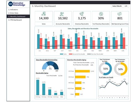Dashboard Templates Accounts Receivable Dashboard
