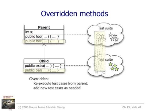 Object Oriented Testing With Types Of Testing Ppt