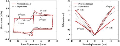 New Paper Extended Bartonbandis Model For Rock Joints Under Cyclic Loading Formulation And
