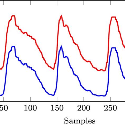 Oil Temperature Per Cent Forecasting Errors For The Ltsm Neural Network