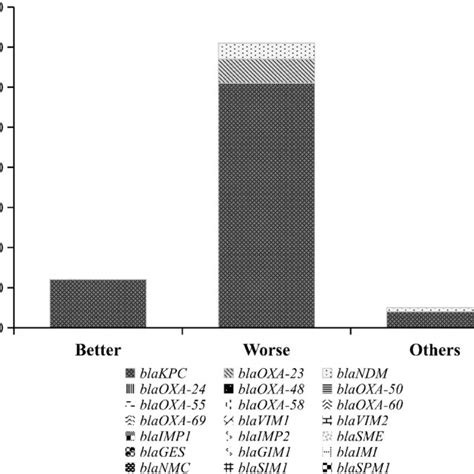 Identification And Comparison Of Carbapenemase Encoding Genes In Crkp Download Scientific