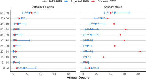 2020 Expected And Observed Mortality By Age Group And Sex Download Scientific Diagram