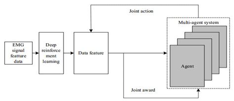 D Human Pose Detection Using Nano Sensor And Multi Agent Deep Reinforcement Learning