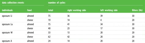 Table 1 From Three Dimensional Mandibular Kinematics Of Mastication In The Marsupial Didelphis