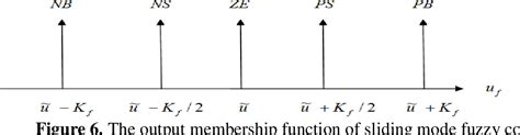 figure 6 from design and simulation of sliding mode fuzzy controller