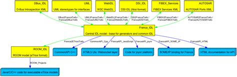 someip commonapi与franca idl使用教程 一 common api fidl的内容介绍 csdn博客