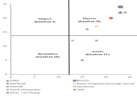 Stakeholder Classification According To The Level Of Influence And