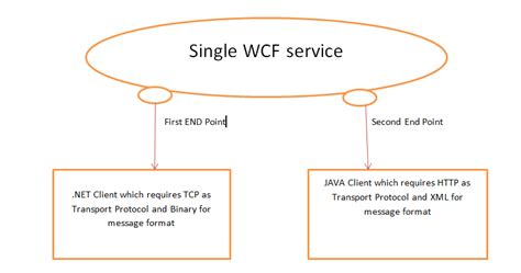 Programming Expert Difference Between Wcf And Web Api