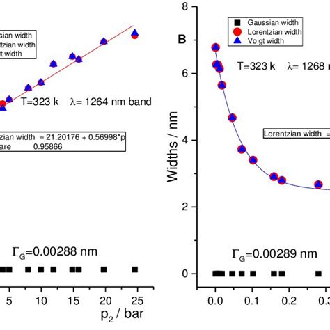 Widths Of Fixed Gaussian Lorentzian And Voigtian As A Function Of