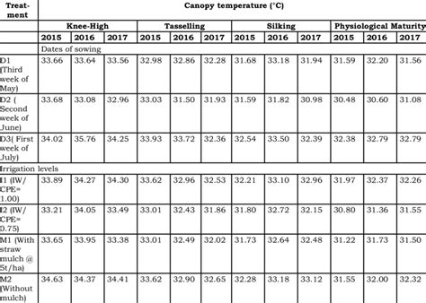 Canopy Temperature Of Maize Under Different Dates Of Sowing Irrigation