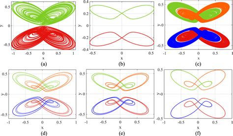 Symmetrical Rotation Of Coexisting Attractors A Double Wing Chaotic