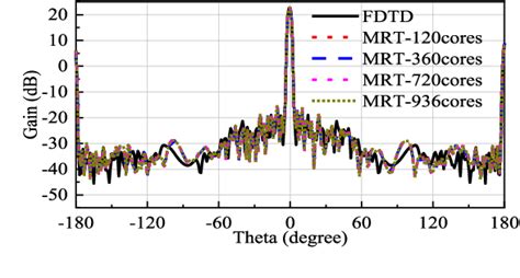 Figure 5 From A Minimal Round Trip Strategy Based On Graph Matching For Parallel Dgtd Method
