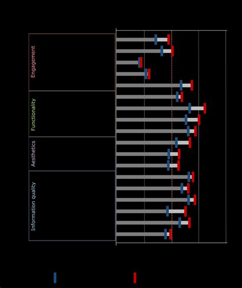 Average Scores Of Items In Mobile App Rating Scale Mars Of Drug Download Scientific Diagram