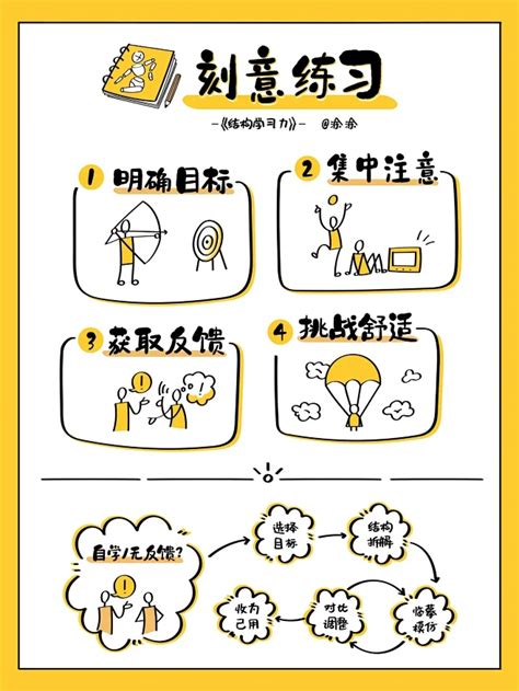 视觉笔记 结构化思考高效学习插画汇总！