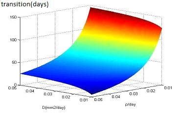 The relationship among proliferation ρ Diffusion D and transition Download Scientific