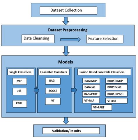 predicting academic performance using an efficient model based on