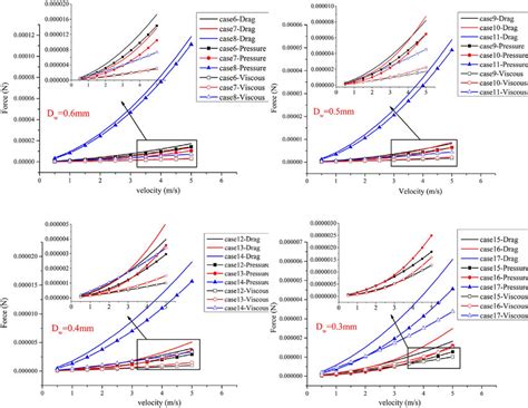 E Comparison Of Forces Of 3d Flow Field At Different Positions And