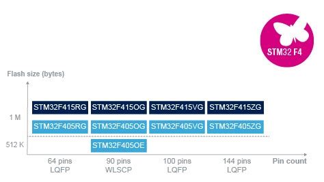 STM F F Foundation Basic MCU Com
