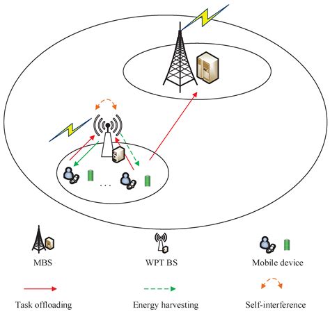 Resource Allocation And Computation Offloading For Wireless Powered
