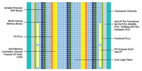 Alteras Generation 10 Fpgas And Socs Slash Power Requirements