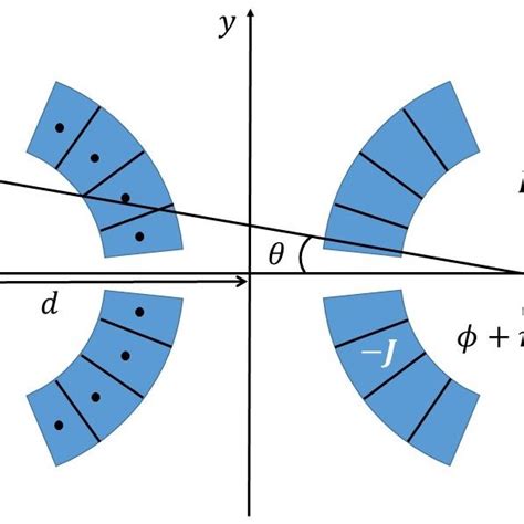 Twin Aperture Layout The Two Sector Coils Are Mirrored Because The Download Scientific