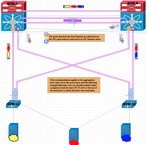 Spanning Tree Catalyst And Nexus Page 2 Cisco Community