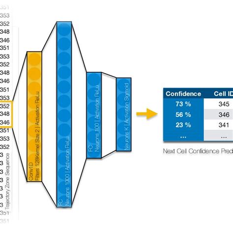 Sequence Mobility Prediction Neural Network Architecture The Input Is Download Scientific