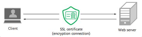 Scenariodeploying Ssl Certificates To The Cloud In One Clickbest Practices For Ssl Certificate