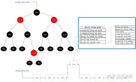 vmalloc之 get vm area node 知乎