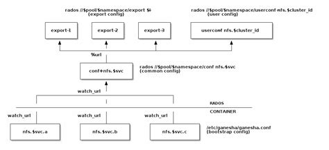 Cephfs Rgw Exports Over Nfs Ceph Documentation