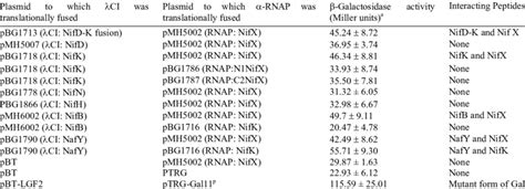 Results Of The Liquid β Galactosidase Assay With Onpg As Substrate To