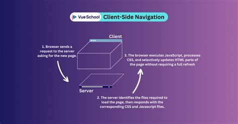How To Master Vue Router In Vuejs 3 With Composition Api Vue School Articles