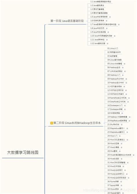 大数据学习路线指南（最全知识点总结）大数据学习导航 Csdn博客