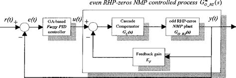 Figure 9 From Design Of A Ga Based Fuzzy Pid Controller For Non Minimum Phase Systems Semantic