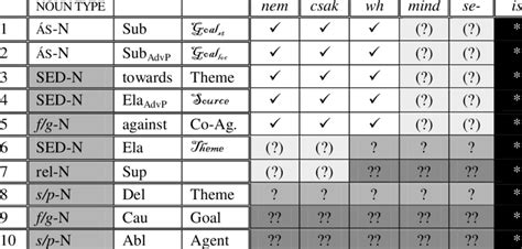 Readiness Of Attributive Non Possessor Arguments Of Different Types Of