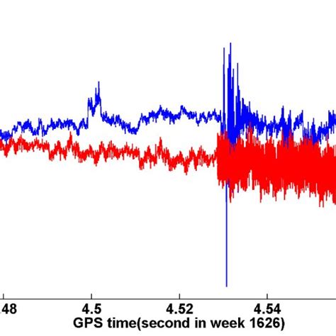 Pdf A Specifically Designed Machine Learning Algorithm For Gnss Position Time Series