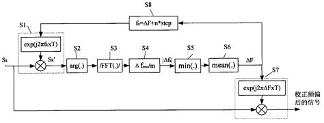 Carrier Frequency Correction Method Based On Smooth Tracking Eureka Patsnap