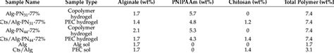 Formulations Of Polymer Samples Use For Pec Hydrogel Formation