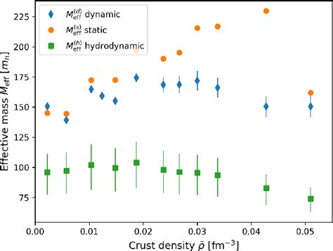 Figure 4 From Time Dependent Nuclear Energy Density Functional Theory