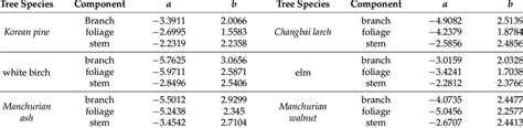 The Parameters Of Additive Biomass Equations For Different Tree Species Download Scientific