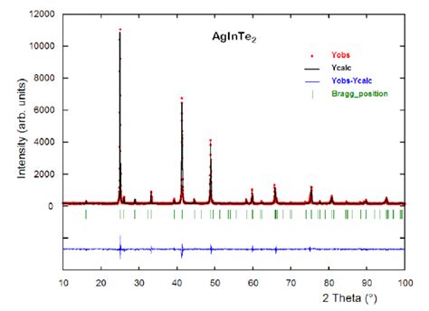 Final Rietveld Refinement Plot For Aginte 2 The Lower Trace Is The